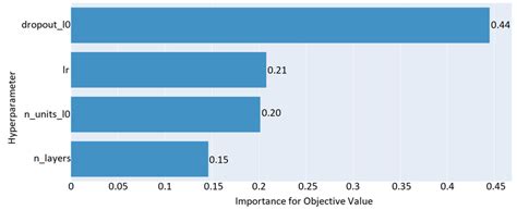 hyperparameters importance for the dnn model download scientific