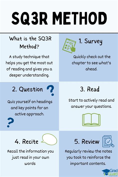 SQ3R Reading Comprehension Strategy