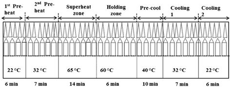 Schematic Diagram Of Tunnel Pasteurizer 70 Download Scientific Diagram
