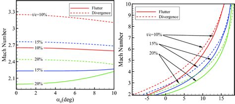 Variation Of Flutter And Divergence Mach Number For 2dof Rigid Fin With