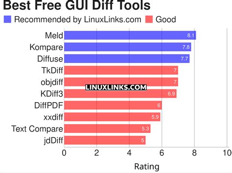 10 Best Free And Open Source Graphical Linux Diff Tools Linuxlinks