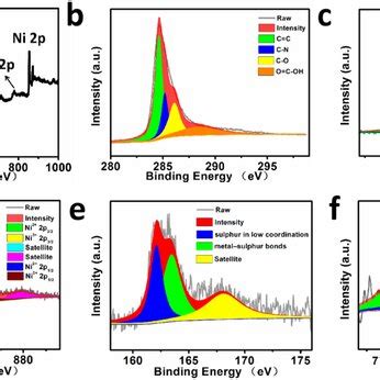 A XPS Of The ENiCo2S4 SBSNCNTs Highresolution XPS Spectra Of B Download Scientific