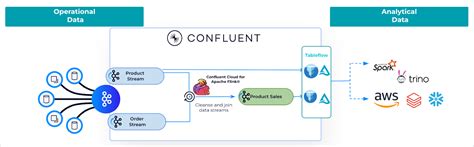 Tableflow In Confluent Cloud Confluent Documentation