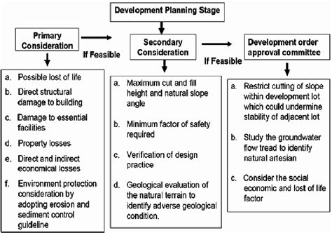 Some Loss Reduction Factors To Be Considered During Development