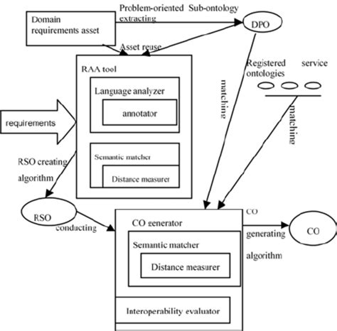 Prototype Context And Tools Of Traffic Travel Problem Domain Download