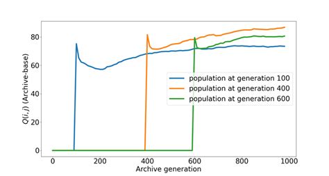 Experimental Results On The Deceptive Maze Environment Figure D