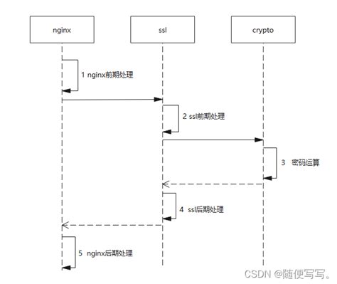 利用密码机实现openssl异步引擎密码机 Ssl Csdn博客