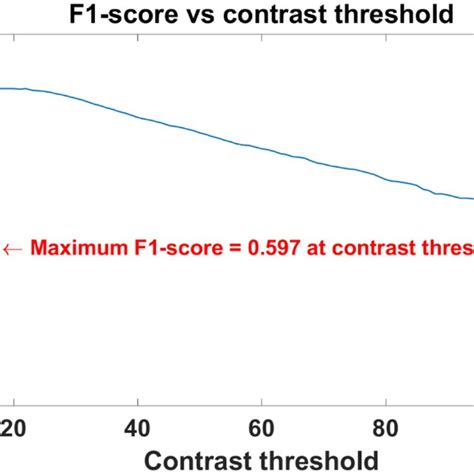 Selecting The Best Contrast Threshold Download Scientific Diagram