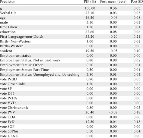 Bayesian Model Averaging Results For General Stereotype Accuracy