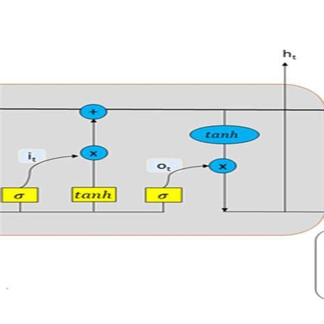 Representation Of An LSTM Cell Download Scientific Diagram