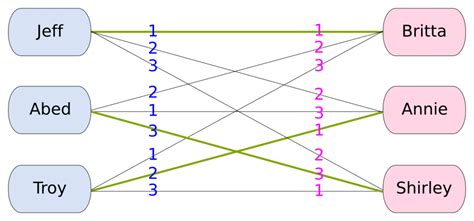 Marriage Assignment Problem And Variants Science4all