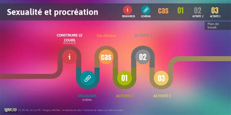 Pdt Seconde Sexualité Reproduction Genially