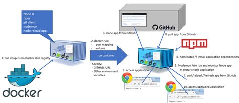 Generic Docker Container Image For Running And Live Reloading A Node Application Based On A