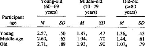 Mean Number With Standard Deviations Of Positive Stereotypes Selected