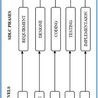 Conceptual Sdlc Model Download Scientific Diagram