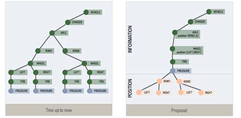 [vss2] position related branches proposal · issue 81 · covesa vehicle signal specification · github