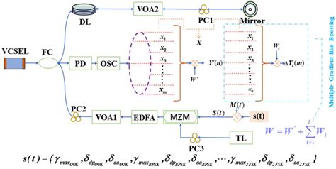Figure 1 From Experimental Demonstration Of Modulation Format