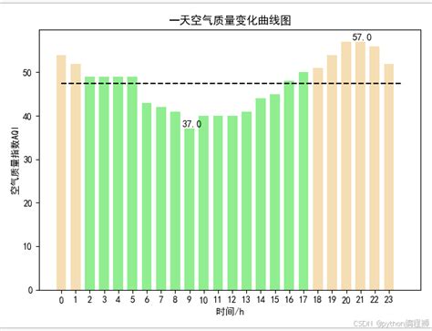 【优秀python数据分析案例】基于python的中国天气网数据采集与可视化分析的设计与实现 阿里云开发者社区