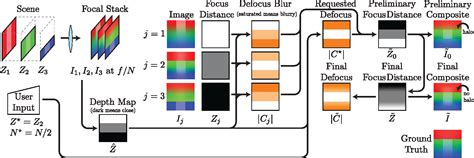 figure 2 from focal stack compositing for depth of field control