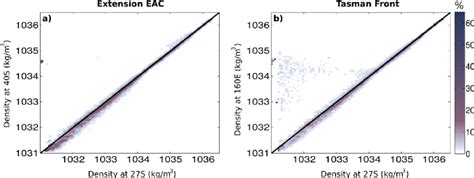 The Distribution Of Particle Potential Density At Transects After The