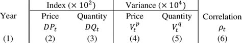 Divisia Price And Quantity Indices Variances And Correlations Download Scientific Diagram