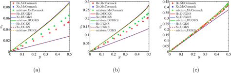 Figure 10 From Discrete Unified Gas Kinetic Scheme For All Knudsen Number Flows Iii Binary Gas