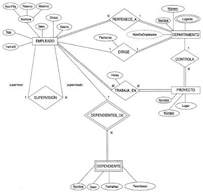 Base de Datos Modelo de datos jerárquico