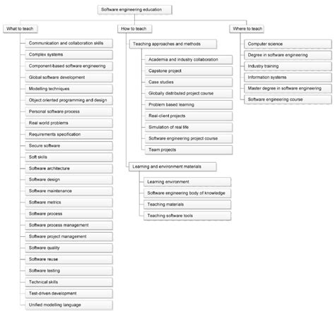 Software Engineering Education Initial Taxonomy As A Result Of The Download Scientific Diagram