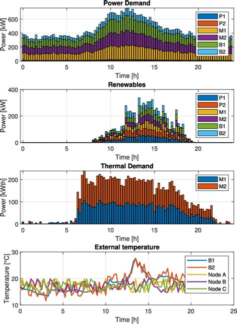 Figure 3 From A Distributed Optimization Based Architecture For Management Of Interconnected