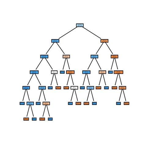 Visualiser Les Arbres De Décision Avec Python Scikit Learn Graphviz Matplotlib