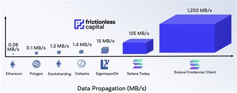 this analyst thinks solana is paying exorbitantly for higher bandwidth