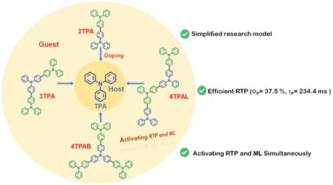 Molecular Structures Of The Host And Guest Molecules Download