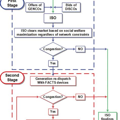 Flowchart Of The Proposed Integrated Method For Cmp Of Transmission