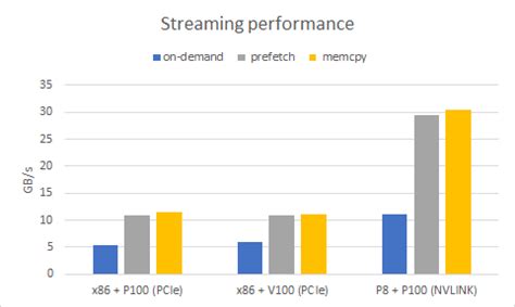 Maximizing Unified Memory Performance In CUDA NVIDIA Technical Blog