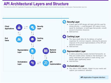 Api Architectural Layers And Structure Orchestration Ppt Presentation Portfolio Presentation
