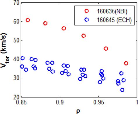 The Profiles Of Edge Toroidal Rotation Measured By Cxrs For The Two