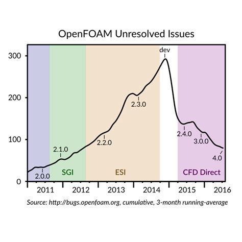 Issues With OpenFOAM Part CFD Direct