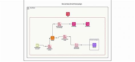 Muneeswaran M On Linkedin Aws Iam Route53 Ses Lambda S3