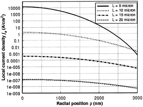 Current Density J As A Function Of Radial Position And Cathode Anode