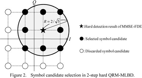 Figure 1 From 2 Step Qrm Mlbd Using Detection Ordering For Single Carrier Transmission