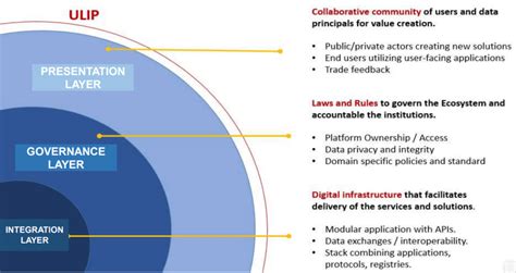 What Is Unified Logistics Interface Platform Ulip