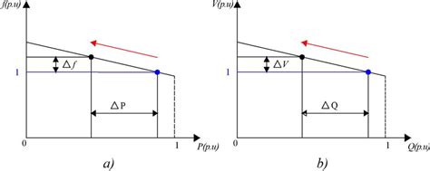 f p and v q droop characteristics effect of primary droop control