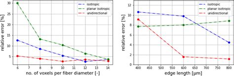 Relative Error Of The Creep Compliance Tensor In The Frobenius Norm In