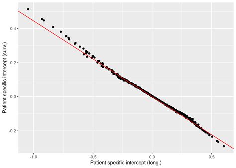 Chapter 10 Survival Models Bayesian Inference With Inla