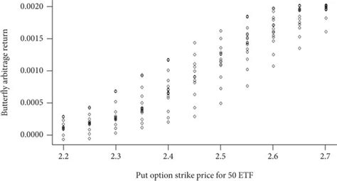 Put Option Strike Price—butterfly Portfolio Returns Of Sse 50etf Option