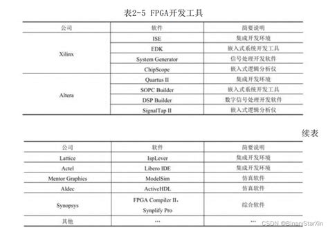 基于fpga的数字图像处理【17】画fpga状态转移图用什么软件 Csdn博客