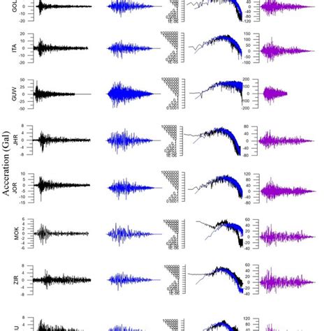 observed column a and simulated column b acceleration time history
