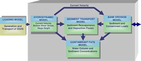 Mathematical Model Framework And Relationship Between Various Models Download Scientific Diagram