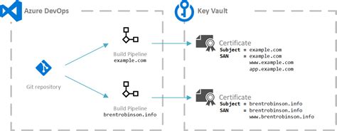 Automating Certificate Management With Azure And Lets Encrypt By