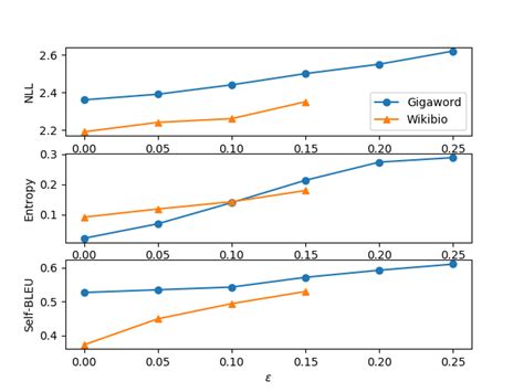 Negative Log Likelihood Nll Selection Entropy And Self Bleu As Download Scientific Diagram